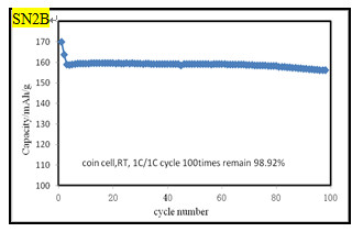 Lithium NCM Battery Cathode Materials For Automotive Battery ...